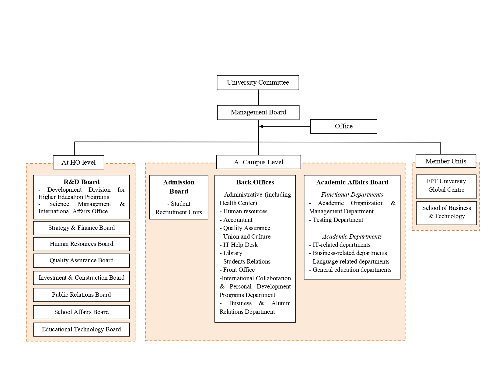 Organizational Chart – FPT University