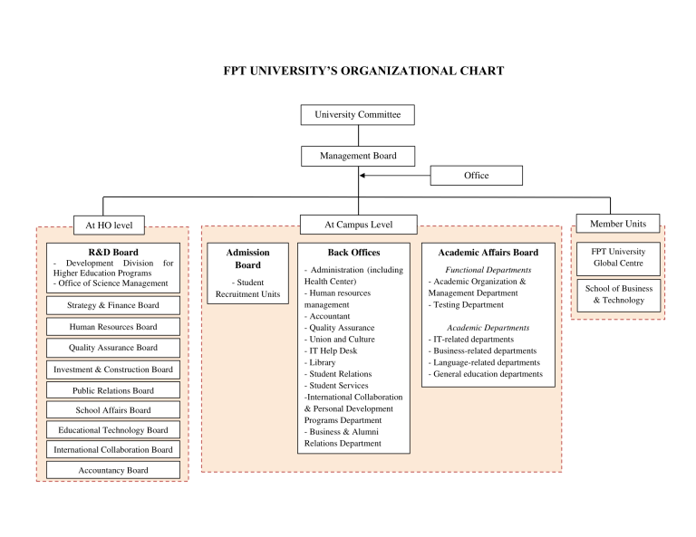 Organizational Chart – FPT University
