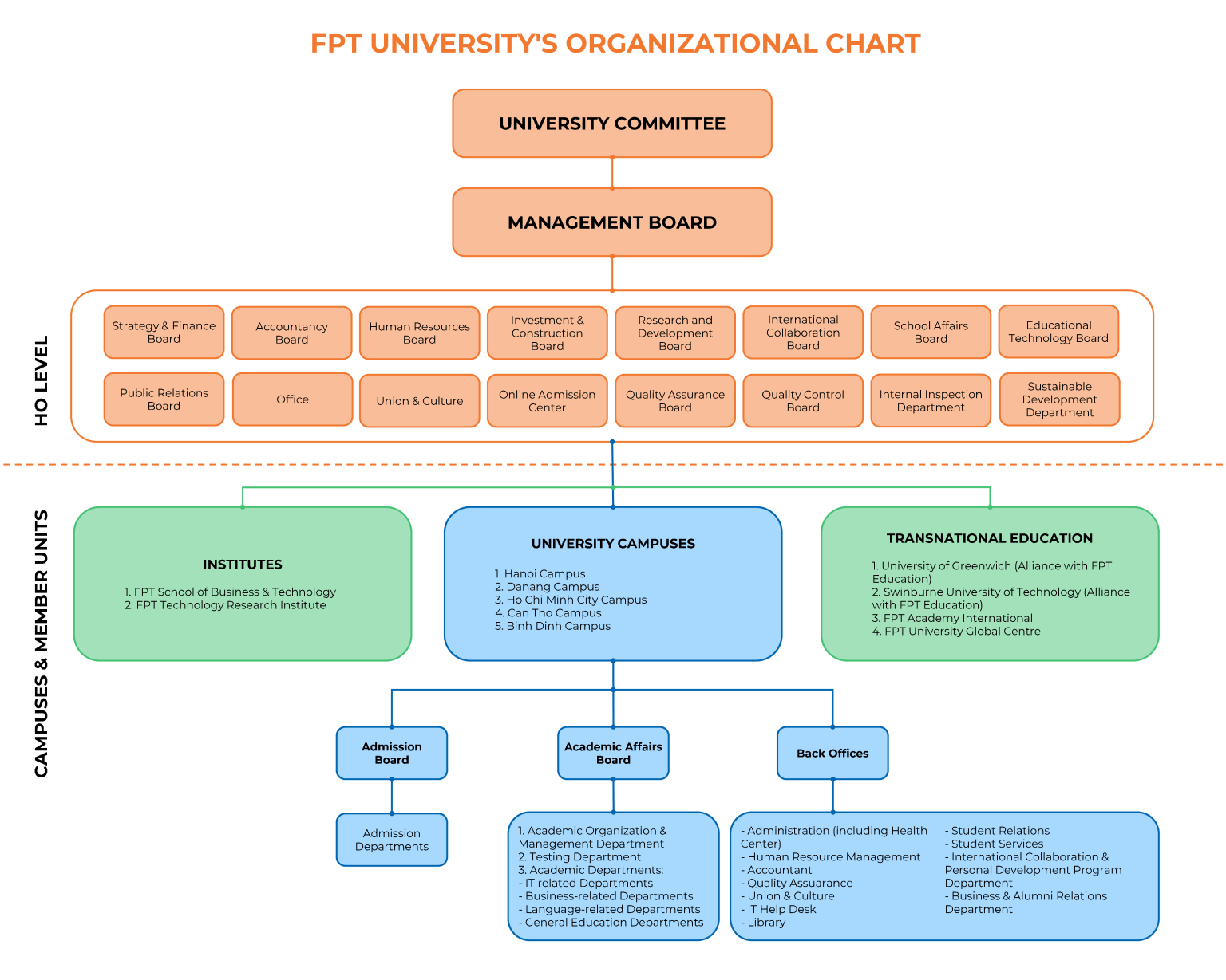Organizational Chart – FPT University