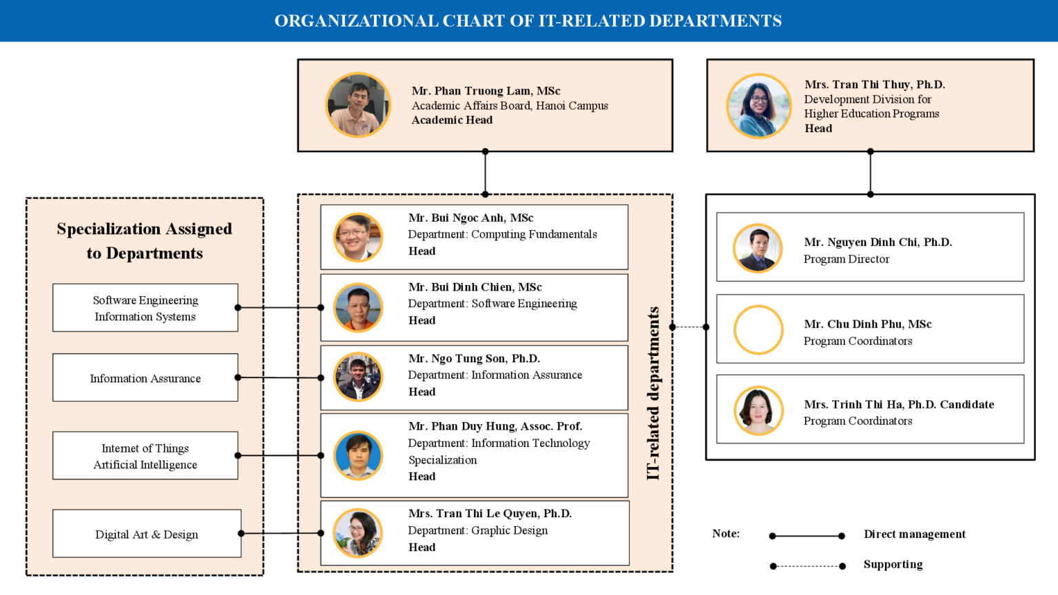 IT-related Departments – FPT University