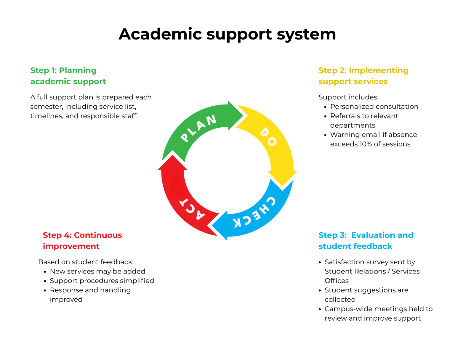 How do FPT University students receive academic support? – FPT University